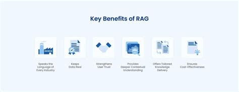 Rag For Code Generation Automate Coding With Ai And Llms