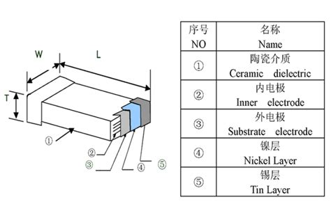 Analysis Of Capacitor Chemical Element Composition And Working Principle E Components