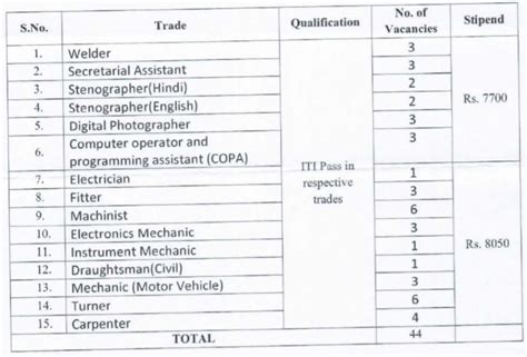 Drdo Tbrl Apprentice Recruitment 2023 Iti Education