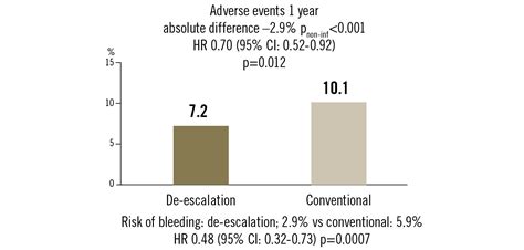 Prasugrel De Escalation After Pci For Acs Eurointervention
