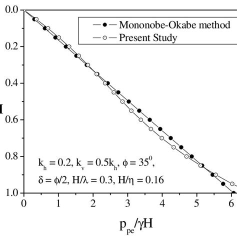 Pdf Comparison Of Pseudo Static And Pseudo Dynamic Methods For