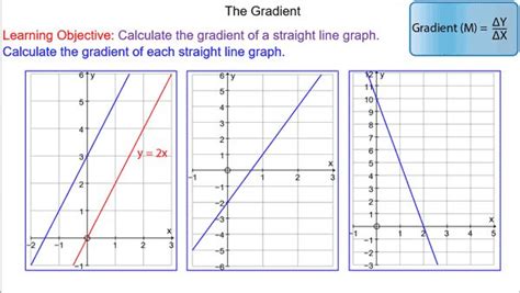 Gradient Of Straight Line Graphs Mr Line Graphs Graphing Linear Function