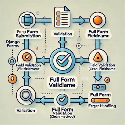 Django Forms Part Validation And Customization