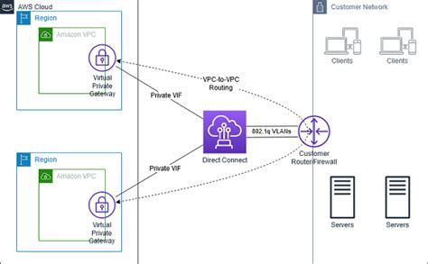 Aws Managed Vpn Amazon Virtual Private Cloud Connectivity Options