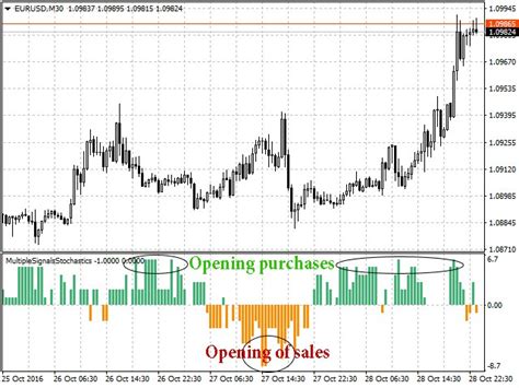 Buy The Multiple Stochastics Signals Technical Indicator For