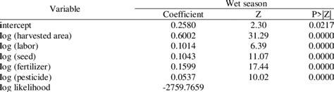 Results Of Function Parameter Estimate Stochastic Frontier Cobb
