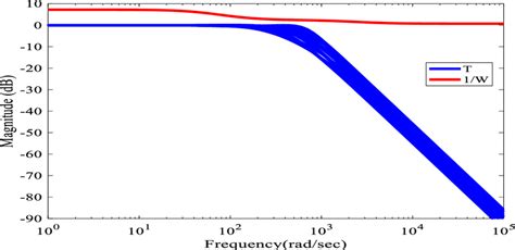 Amplitude Of Bode Diagrams Of The Complementary Sensitivity Function