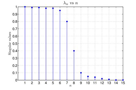 Singular Values Of An Operator Download Scientific Diagram