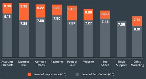 How Is Golf Club Software Technology Uplifting The Golf Industry Golf Business Monitor