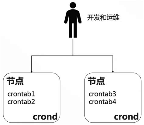 从 linux crontab 到 k8s cronjob，定时任务正在经历怎样的变革 linux cronjob csdn博客