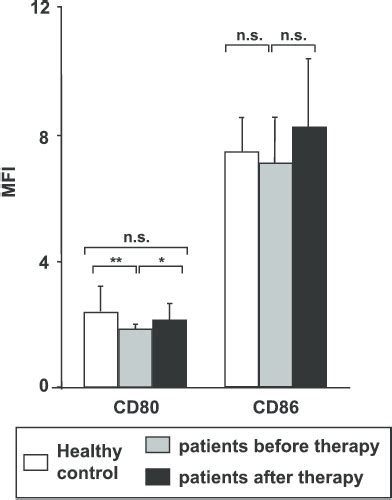 Cd80 And Cd86 Expression Mfi On Monocytes In Normotensive Controls