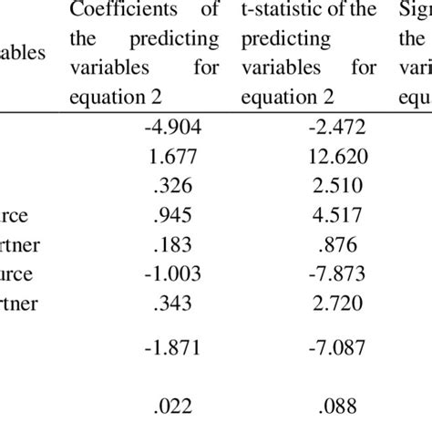 Result Of Regression Estimation For Equation 1 Download Scientific Diagram