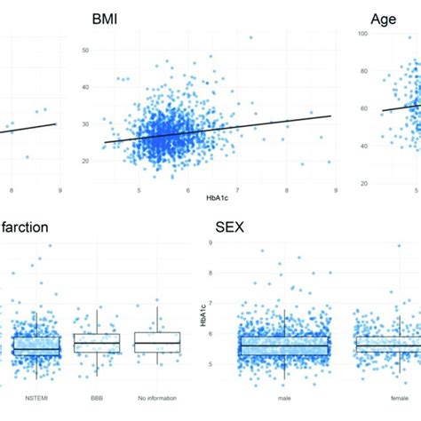 Correlation Plots Between Hba1c And Continuous Variables And Boxplots