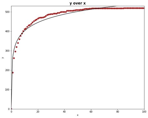 Python How Should I Find The Line Of Best Fit For A Possible