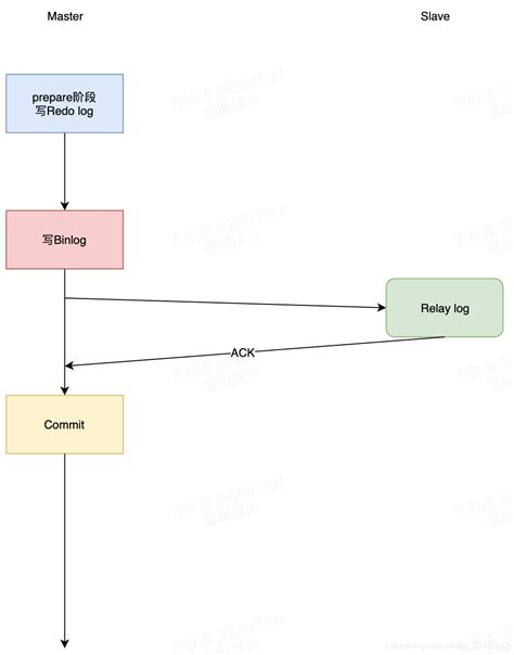 MySQL 主从复制 Strong