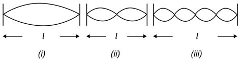 explain why strings of different thickness are provided on knowledgeboat