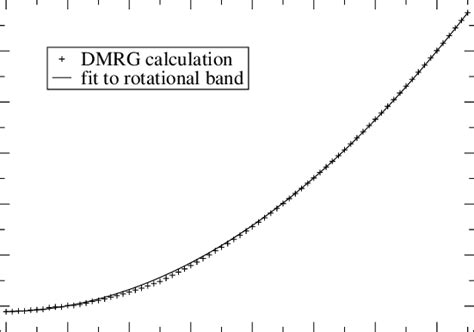 Dmrg Eigenvalues And Lowest Rotational Band Of The S 52 Download Scientific Diagram
