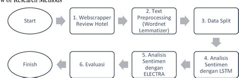 Figure 1 From Sentiment Analysis Of Hotel Reviews With Lstm And Electra Semantic Scholar