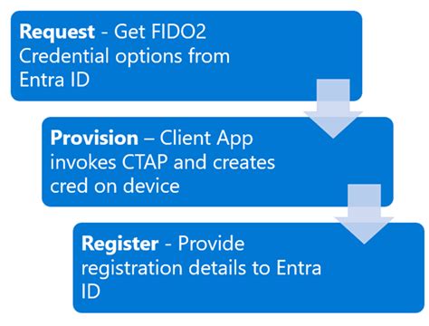 Microsoft Releases Entra Id Fido2 Provisioning Apis In Preview