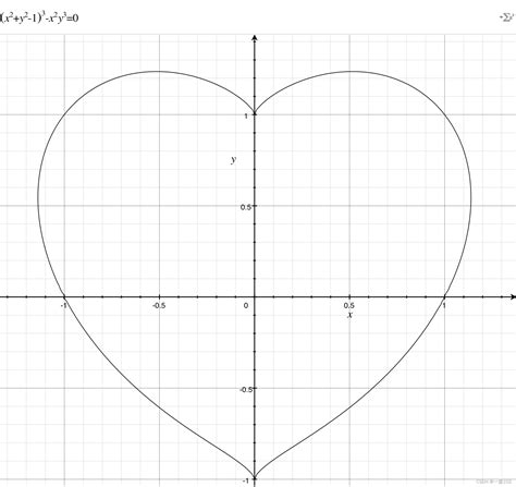 用java代码输出心形图案java输出爱心 Csdn博客 用java代码输出心形图案java输出爱心 Csdn博客
