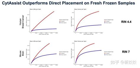 Visium Cytassist，新鲜冰冻 甲醛固定 石蜡包埋样本的空间转录组都可以做啦！ 知乎