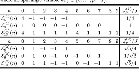 table i from partition function zeros of the p state clock model in the