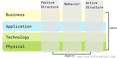 ArchiMate Diagram Layers Elements And Relationships