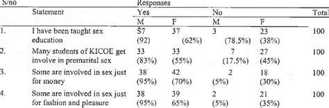 D Istribution Of Students Response On Sexual Behaviour Tow Ard Sex Download Scientific Diagram