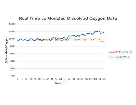 Dissolved Oxygen Do Monitoring In Microbial Bioprocessing Sbi Dissolved Oxygen Do Monitoring In Microbial Bioprocessing Sbi