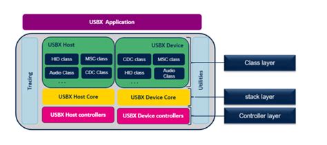 Usbx Stm32mcu