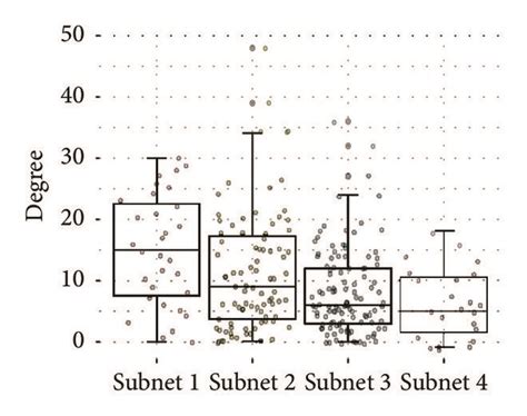 Highly Interconnected Region Form Four Best Subnets Among The 1335 Degs