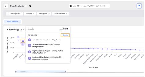 ‎smart Insights In Reporting Dashboards Sprinklr Help Center
