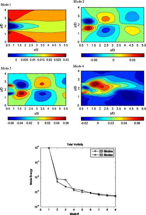 Matlab Low Dimensional Modeling Assignment Help