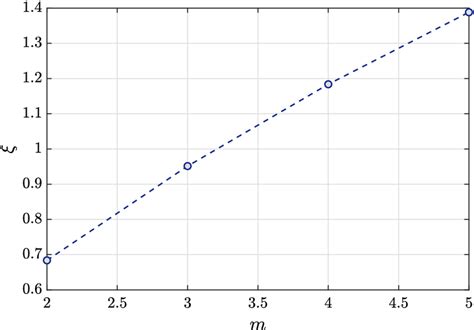 The Estimation Of The Perturbations Of Grid Functions Under The Download Scientific Diagram