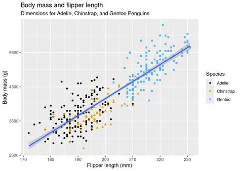 10 Ggplot2 Statistical Computing
