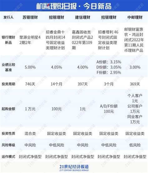 南财理财通•今日新品产品固定收益类招睿