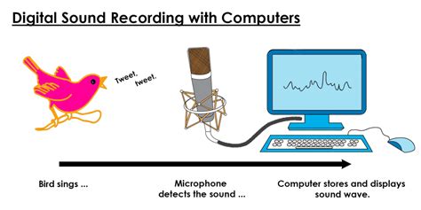 Capturing And Reproducing Sounds Ears 2