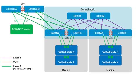 Configure Layer 2 Uplinks To The External Network Dell Smartfabric Vxrail Brownfield
