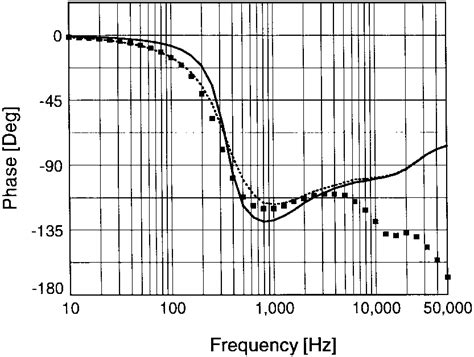 Measured And Simulated Small Signal Control To Output Transfer
