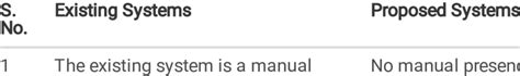 Comparative Analysis Of Existing And Proposed Systems Download Scientific Diagram