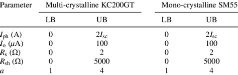 The Upper And Lower Bounds Of The Unknown Parameter Download