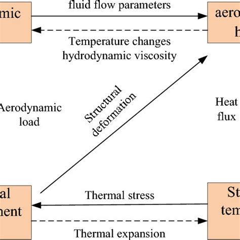 Hypersonic Vehicle Multifield Coupling Diagram Download Scientific