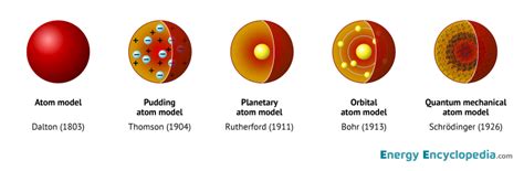 Atom Models Images Free Downloads Energy Encyclopedia