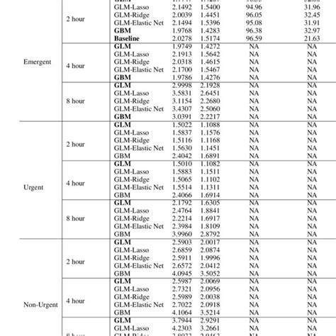 Overview Of Set Of Prediction Models That Can Help Optimize Emergency