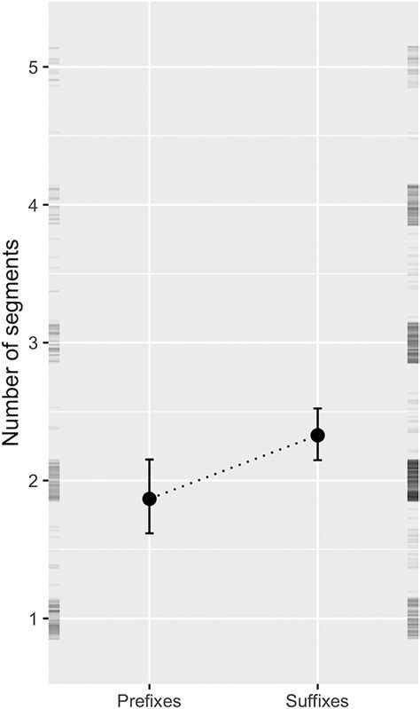 The Interaction Of Affix Size Type And Shape A Cross Linguistic Study