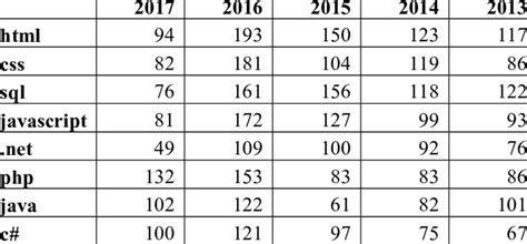 Number Of Jobs That Required Certain Skilltechnology Download Scientific Diagram