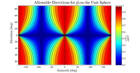 1 A Pseudo Color Plot Showing The Values Of 1 β Over The Unit Sphere