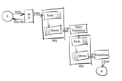 Esb Message Format Codeproject