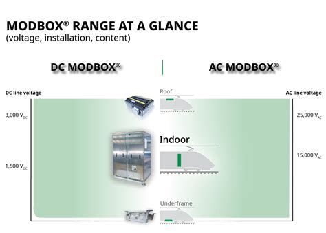 MODBOX extended range with indoor versions Sécheron
