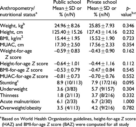 Anthropometric Indices And Nutritional Status Of Participants Download Table